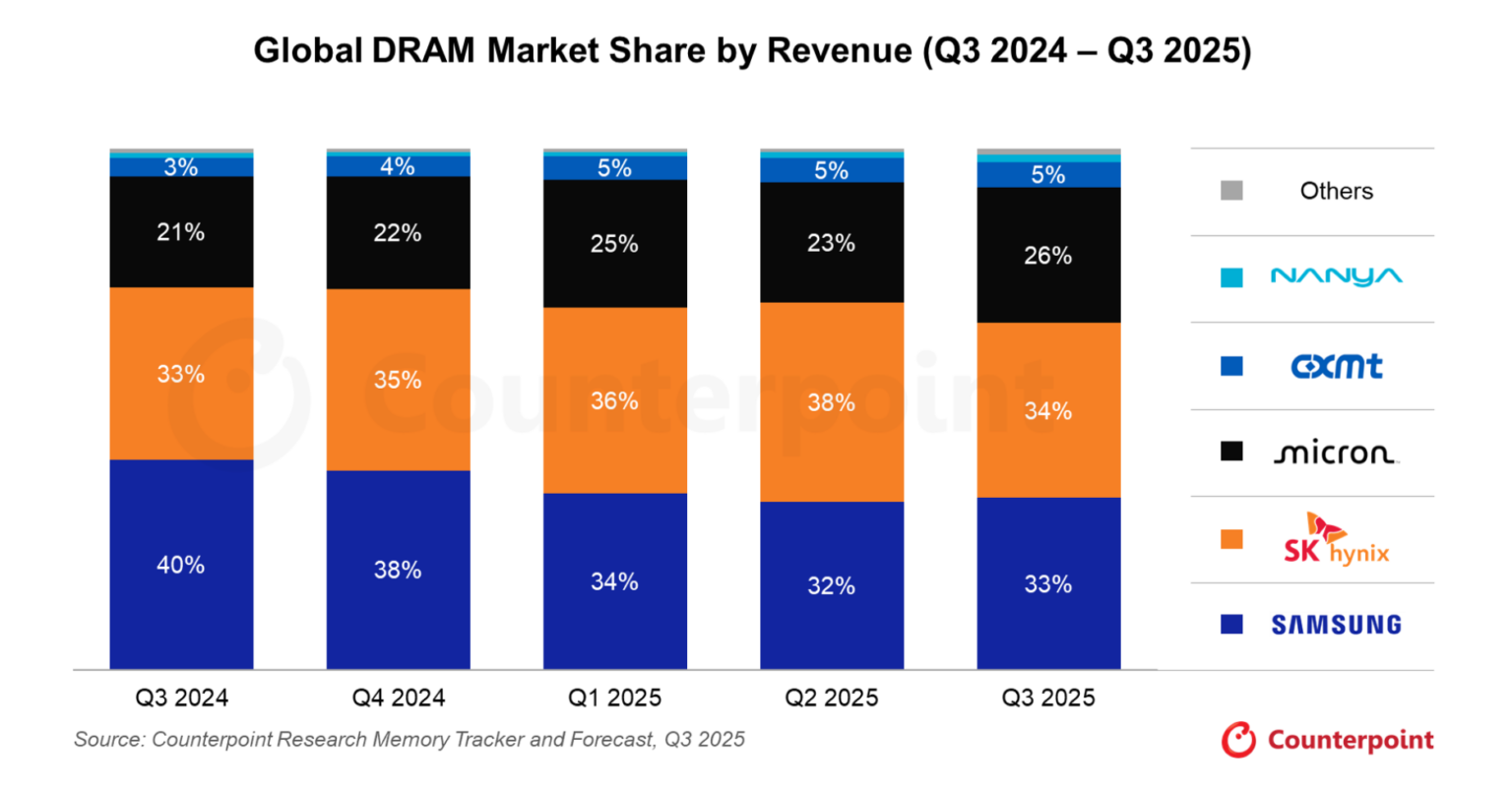 レベニュー別DRAMグローバル市場シェア・2024年第3四半期〜2025年第3四半期 - Counterpoint