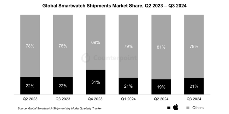 世界のスマートウォッチのシェア：四半期毎 - Counterpoint