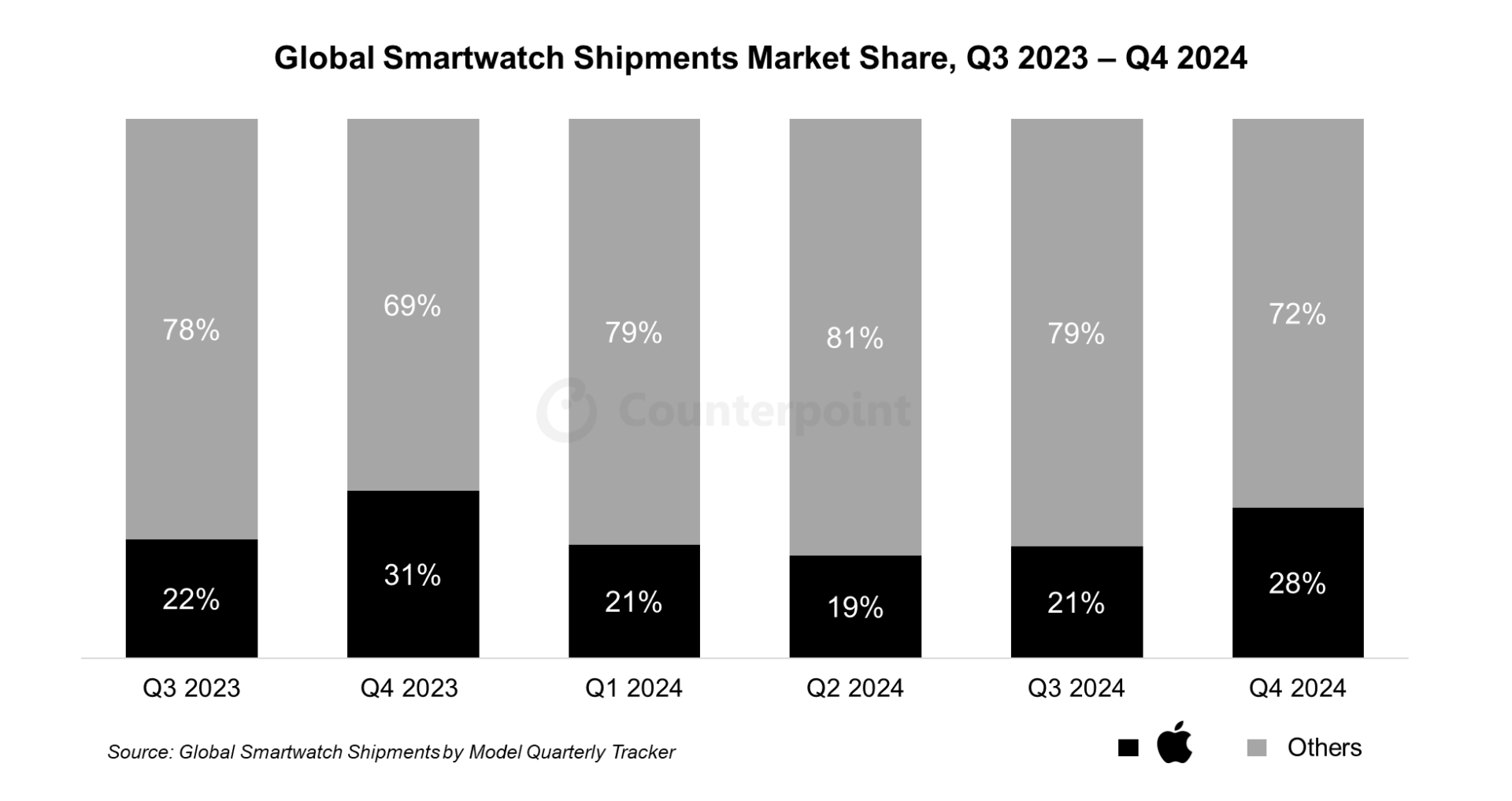 世界のスマートウォッチのシェア：四半期毎 - Counterpoint