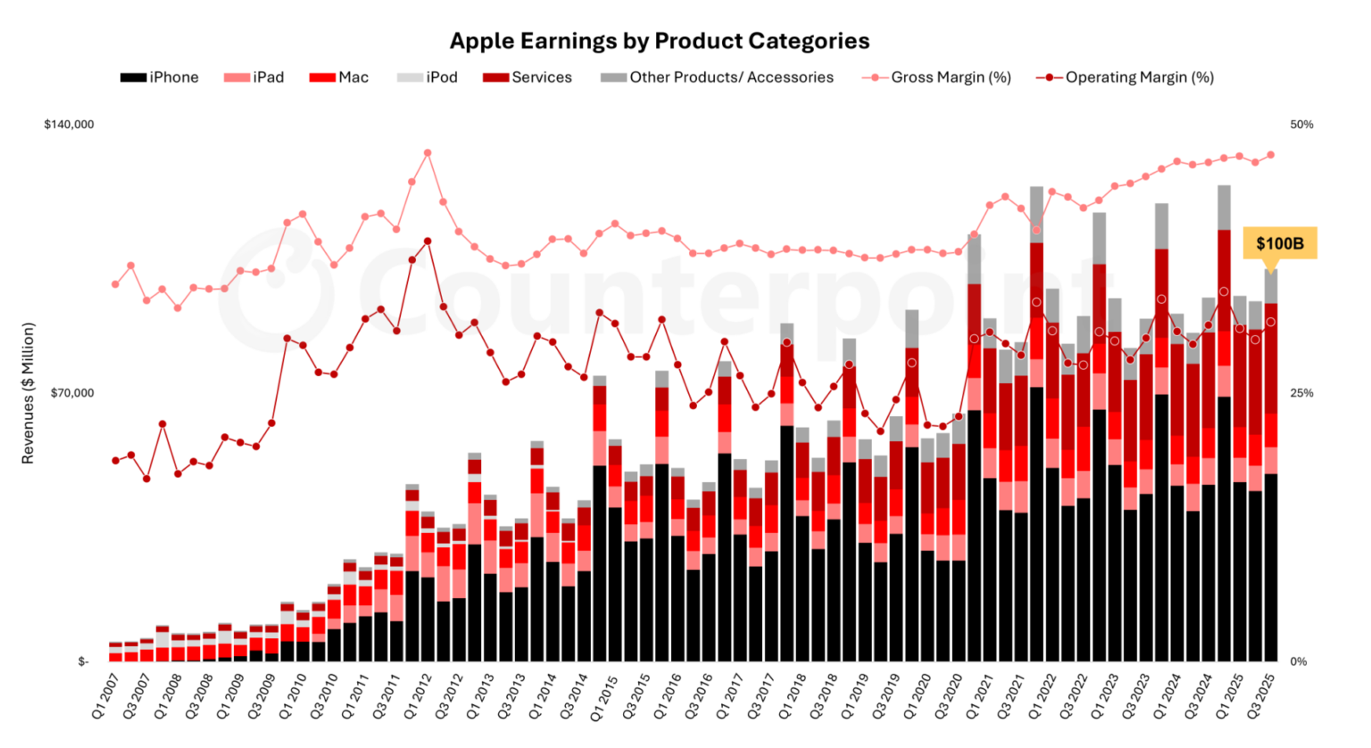2025年第三四半期におけるAppleの売上高を発表〜9月四半期で初となる1000億ドルを突破〜 - Counterpoint
